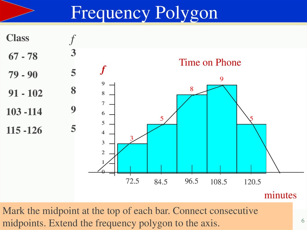 Descriptive Statistics Elementary Statistics Larson Farber Chapter 