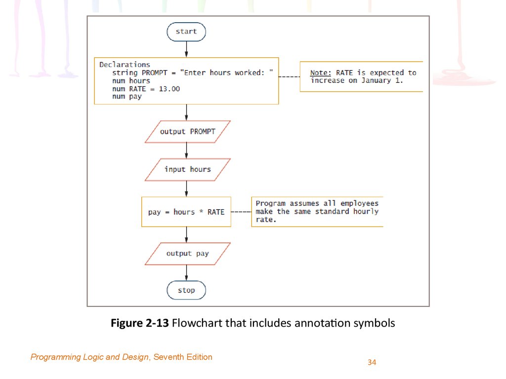 Programming Logic And Design Seventh Edition Online Presentation