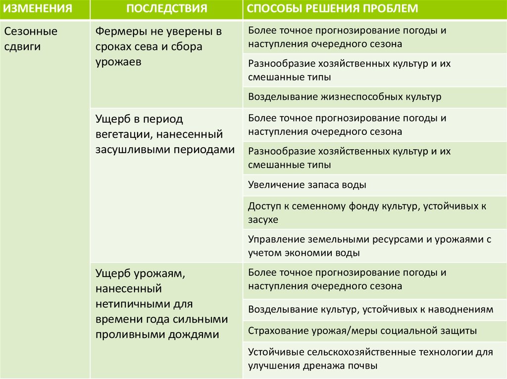 Адаптация человека к климатическим изменениям Изменение продуктивности