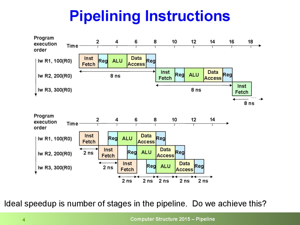 Computer Structure Pipeline Online Presentation