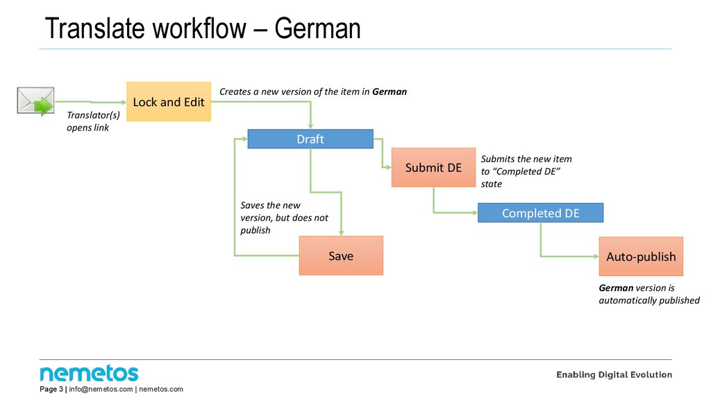 Translation Workflows - online presentation