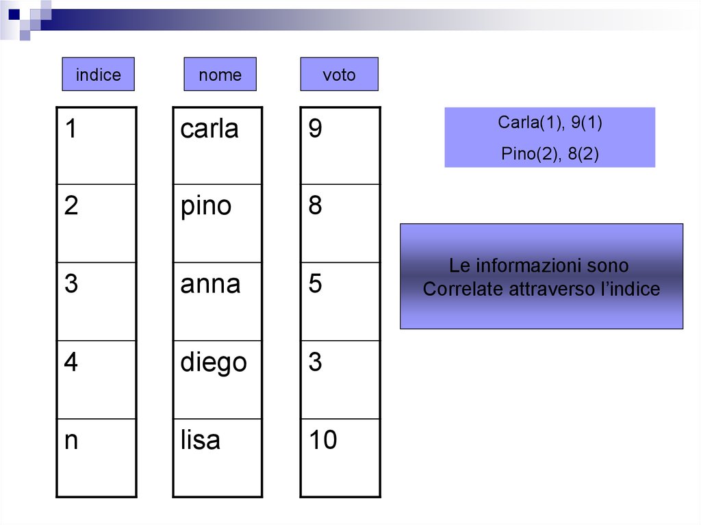 I dati : strutture dati. Array a un dimensione: vettori - презентация ...