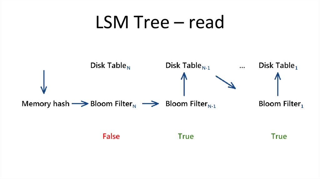 Распределенные системы LSM-Tree - презентация онлайн