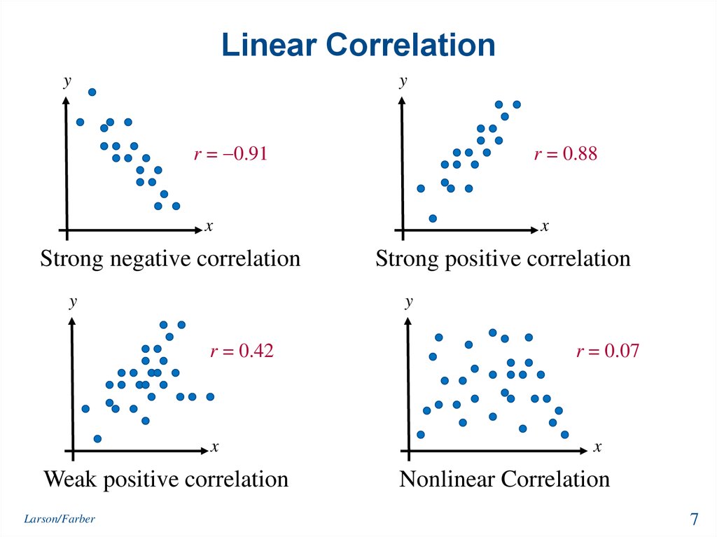 Correlation And Regression Online Presentation