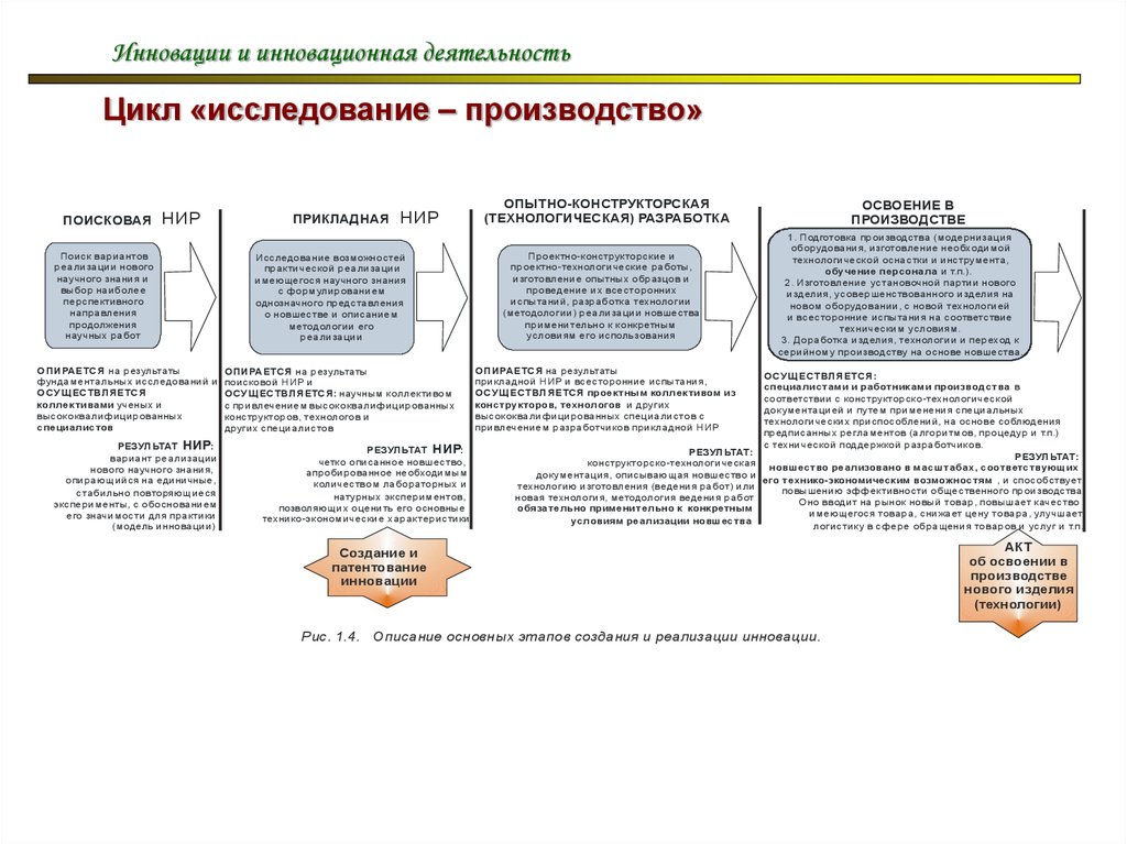 Инновационный менеджмент - презентация онлайн