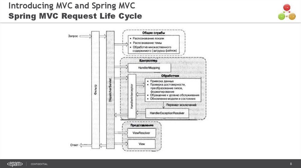 Spring MVC 2017 - презентация онлайн