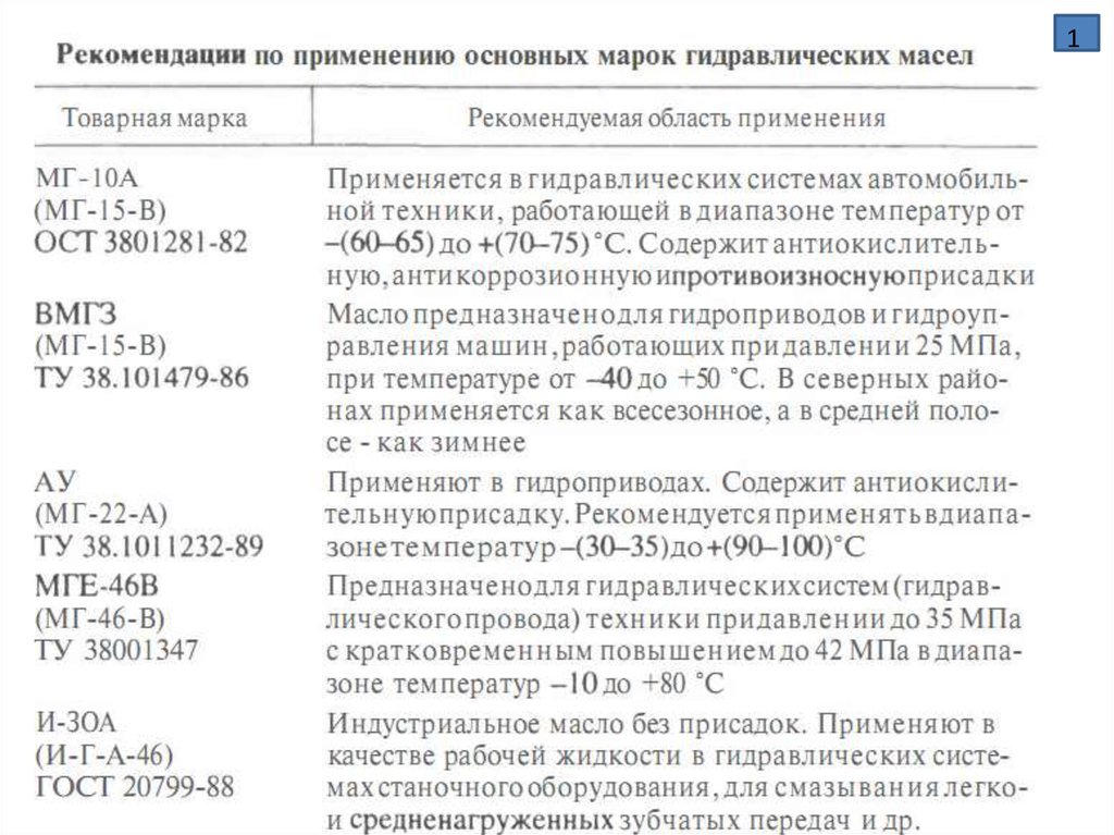 Масла гидравлические. Классы гидравлических масел в зависимости от ...