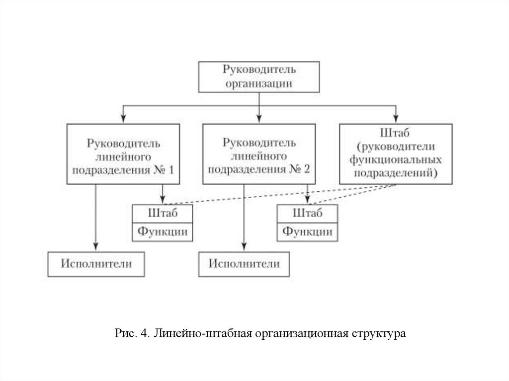 Линейная организационная структура презентация онлайн