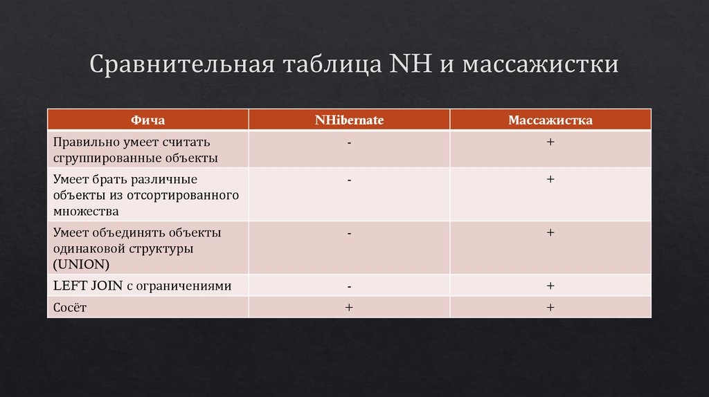 ORM, NHibernate и Dapper - презентация онлайн