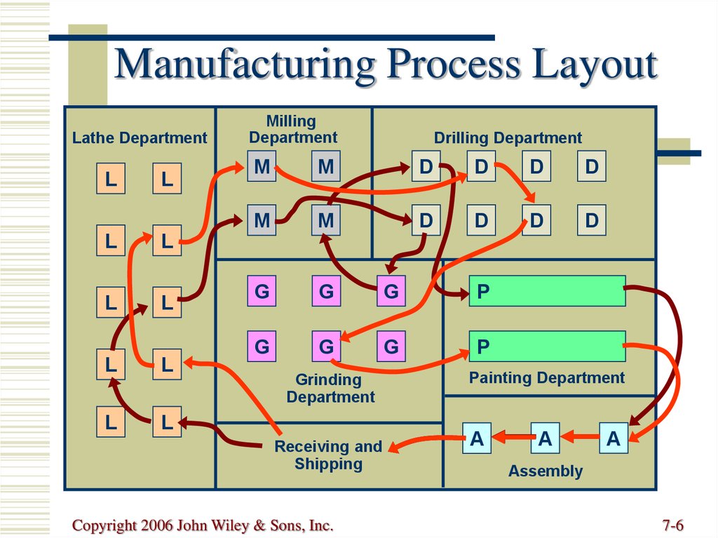 Facility Layout Online Presentation