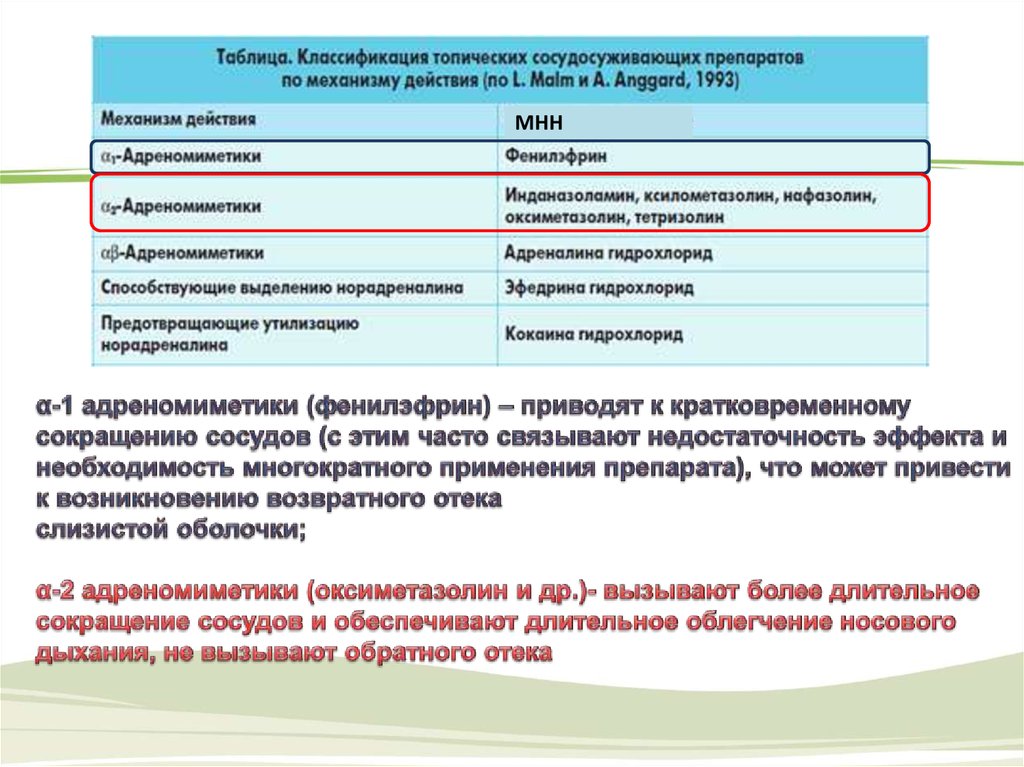 Деконгестанты: как выбрать оптимальный препарат - презентация онлайн