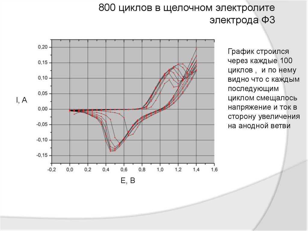 Электрод с активной массой - презентация онлайн