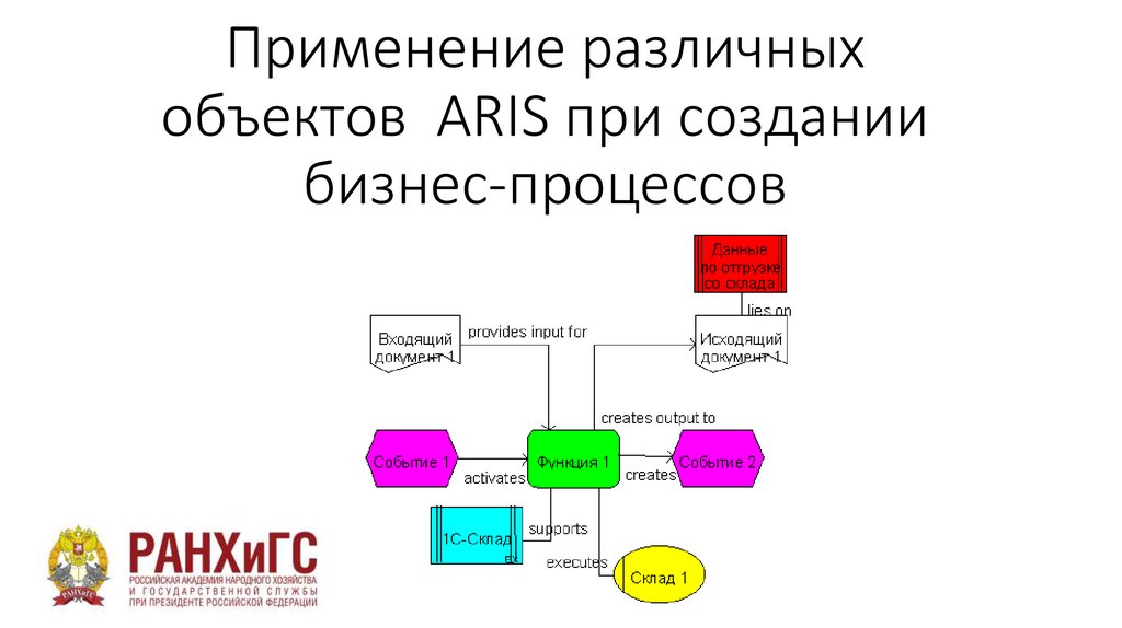 Методология IDEF0, ARIS - презентация онлайн