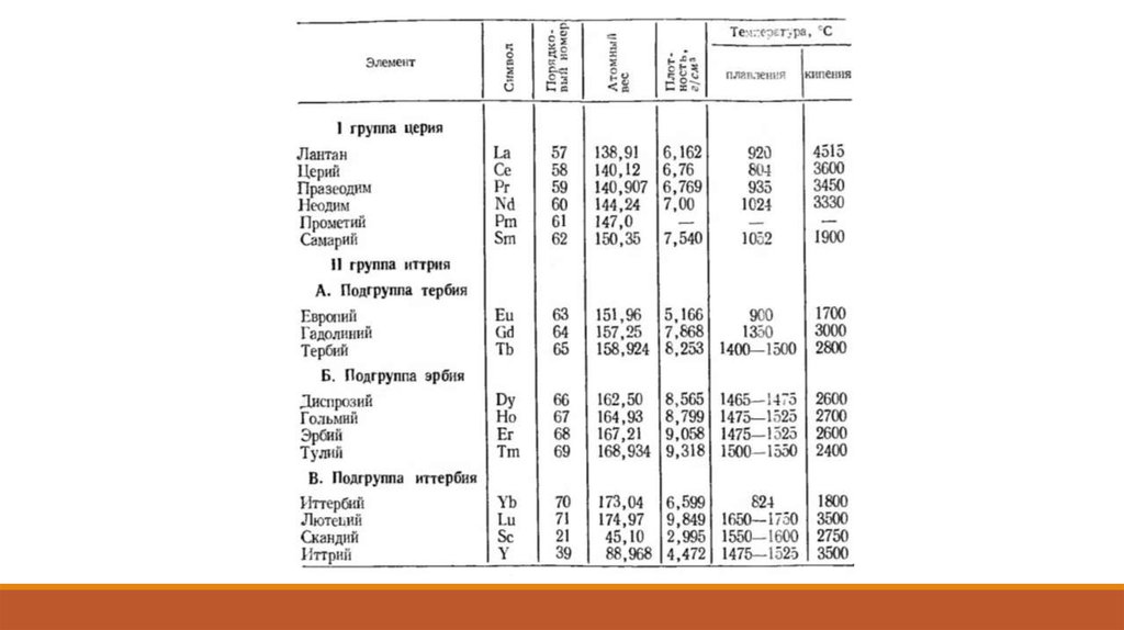 Изучение геохимических свойств редкоземельных элементов презентация
