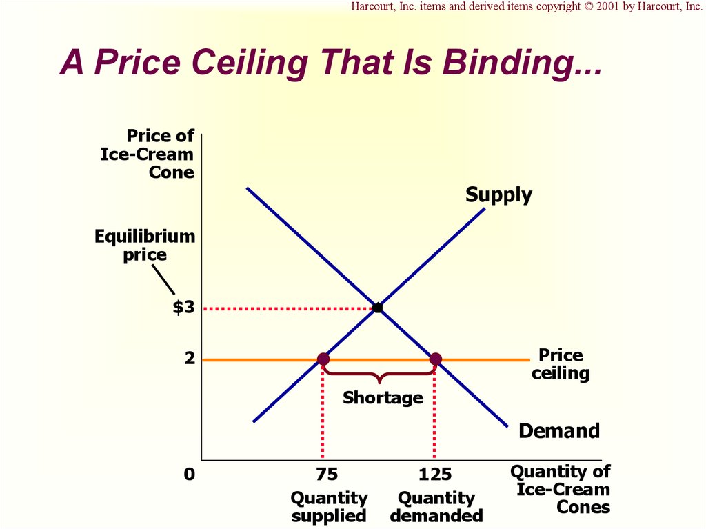 Supply Demand And Government Policies 