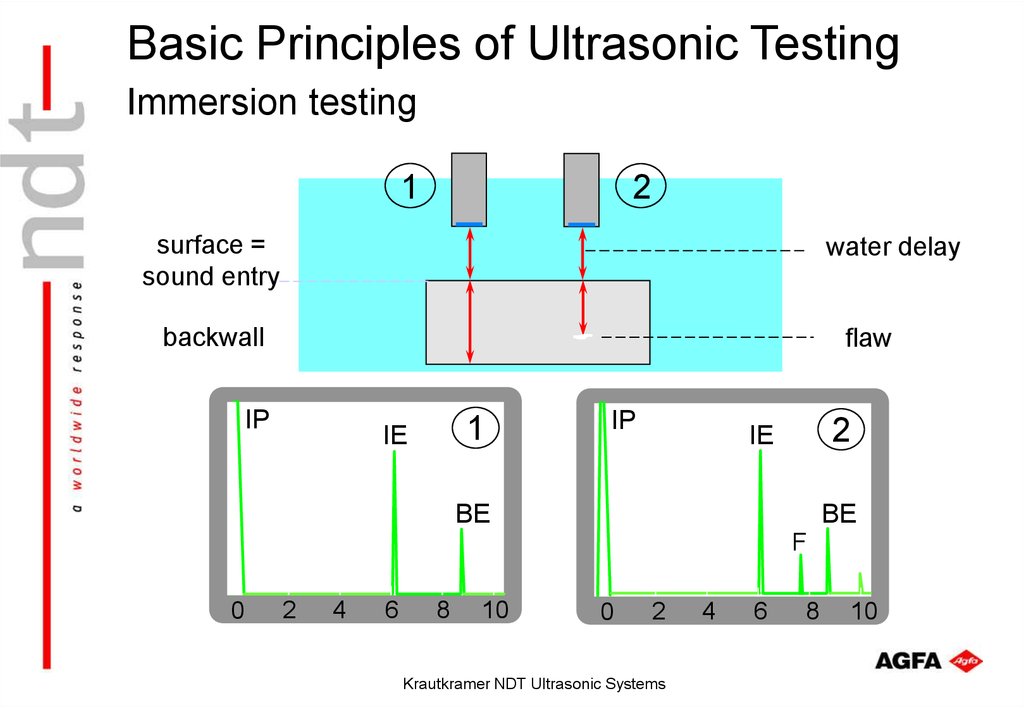 Basic Principles Of Ultrasonic Testing Online Presentation